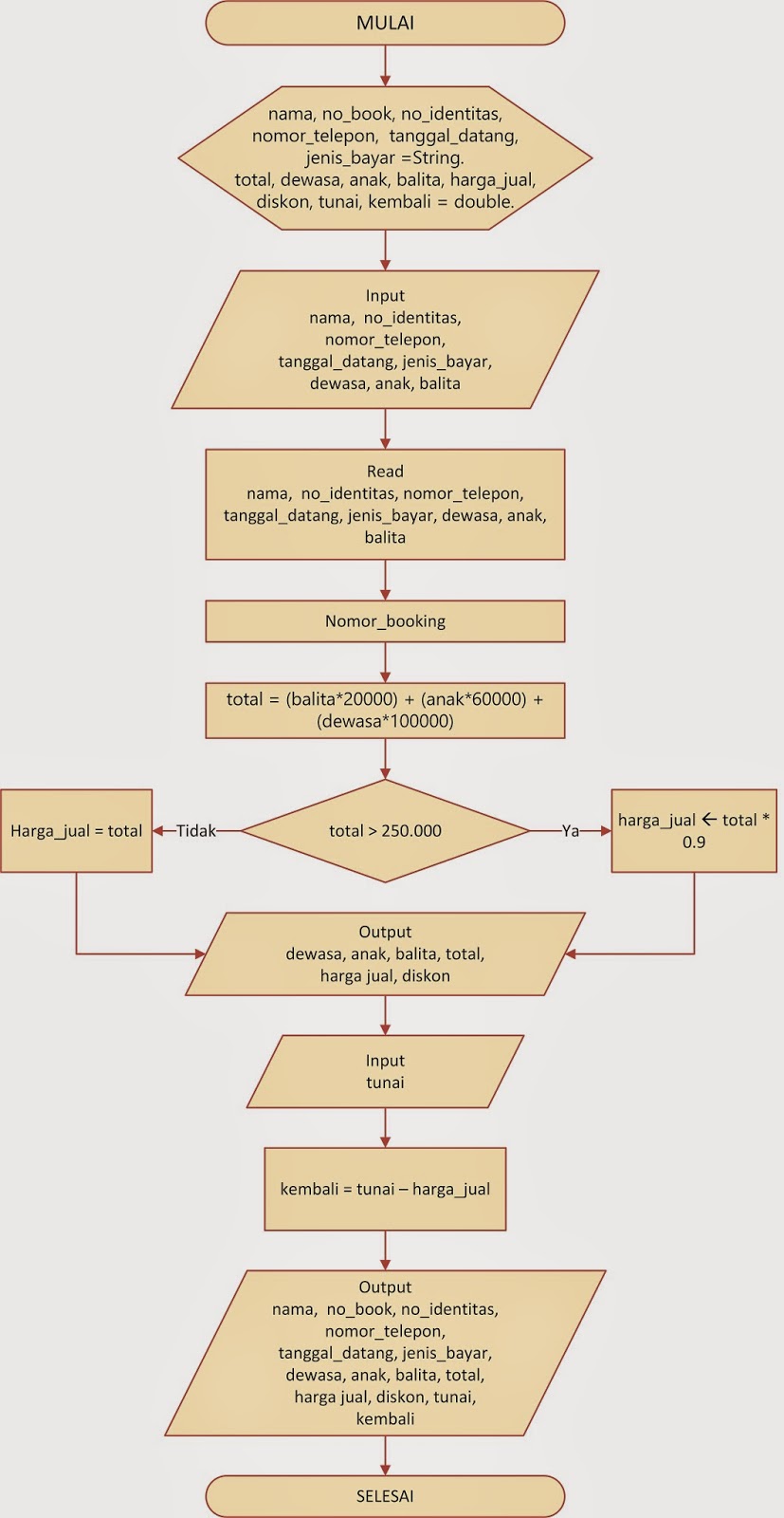 Teknologi, Kami dan Kedinamisan: Program Kasir Reservasi Tiket TI Studio