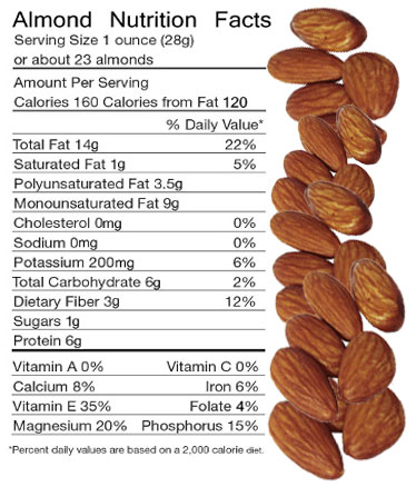 Dietitians Online Blog: Health Benefits of Almonds