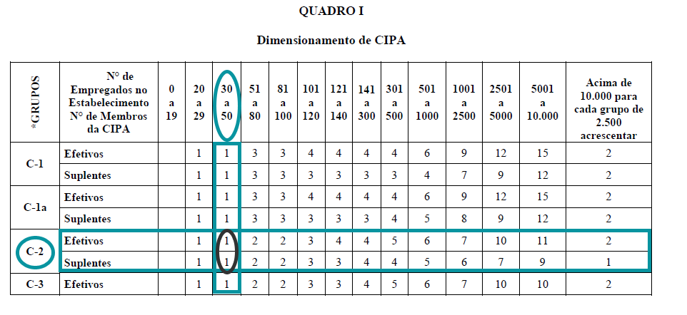 Dimensionamento CIPA - Segurança do Trabalho St