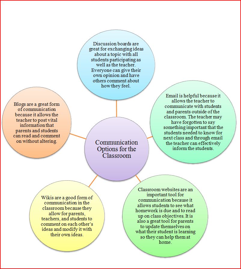 Different Communications Options in the Classroom