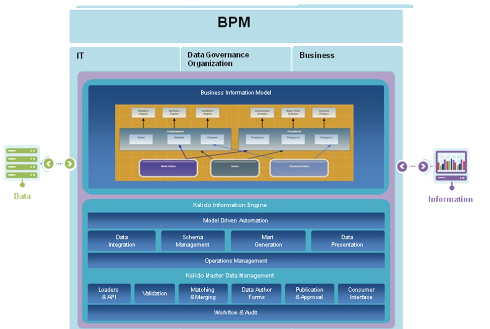 Observations On BPM: BPM and mastering data across the enterprise