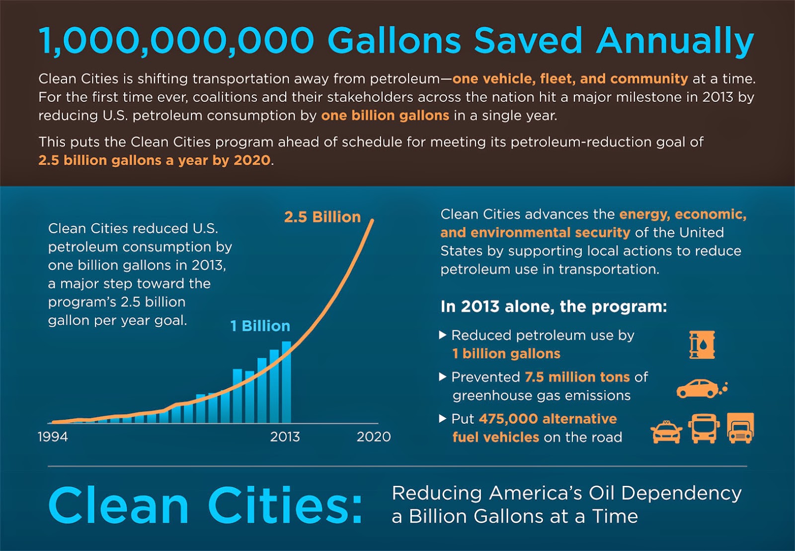 Clean Cities Coachella Valley Region: One Billion Gallons Saved