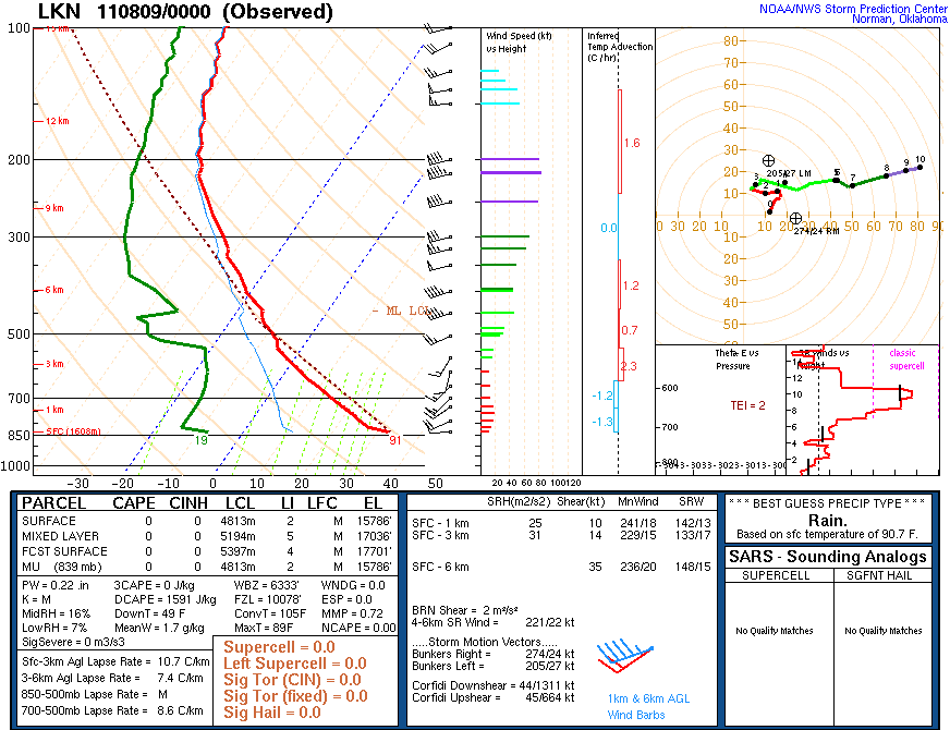 Wasatch Weather Weenies: Lessons in Lapse Rates