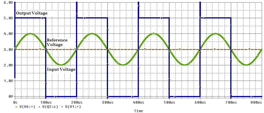 To the Rails: Comparator Operation