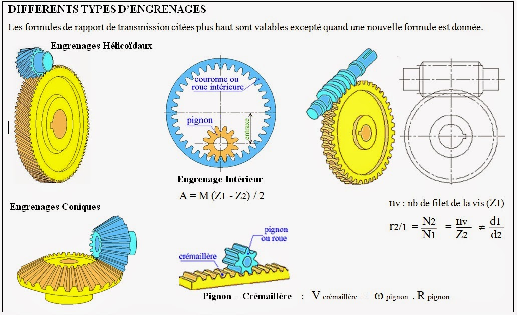QCM-CONCOURS-GRATUITS: ENGRENAGES - DIFFERENTS TYPES D’ENGRENAGES