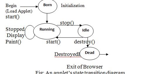 APPLET LIFE CYCLE - Study Metrials