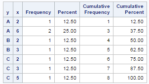 SAS: PROC FREQ with Examples