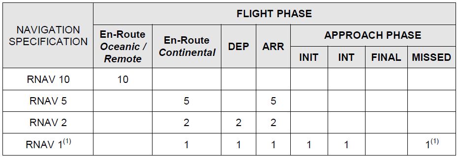 Navigation Specifications and RNAV - Aviation Lessons