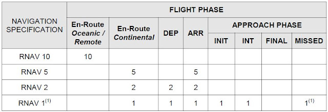 Navigation Specifications and RNAV - Aviation Lessons
