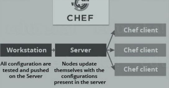 Chef in DevOps - New Technology