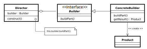 Builder Design Pattern | Codex Square