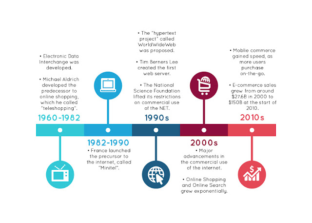 History of eCommerce