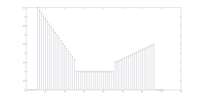Matlab: Using inline function to plot discrete functions