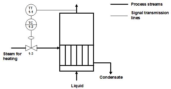 Control loop configurations for chemical process variables | About ...