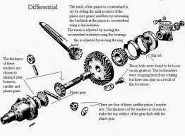 Mas ozie blogkopal: pengertian Sistem differential pada mobil
