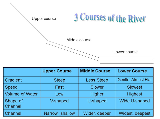 Geography & Cartoon Blog: 3 Courses of the River