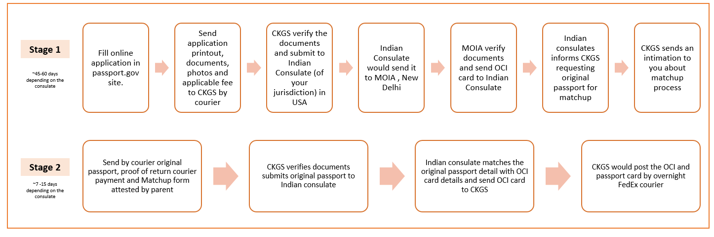 How to apply for OCI card for new born in USA by post - CKGS global ...