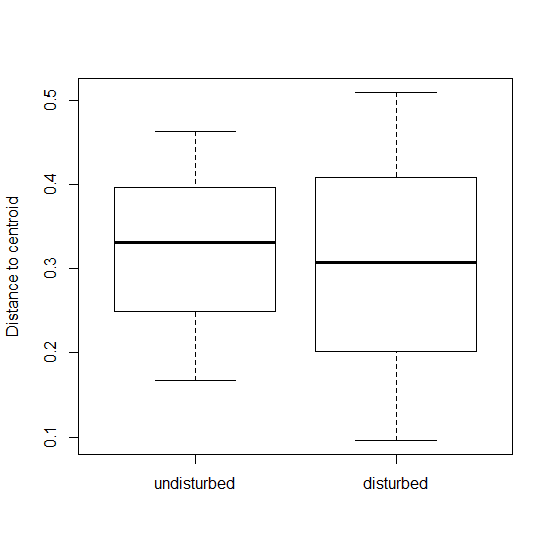 R Functions: Measuring and comparing beta diversity