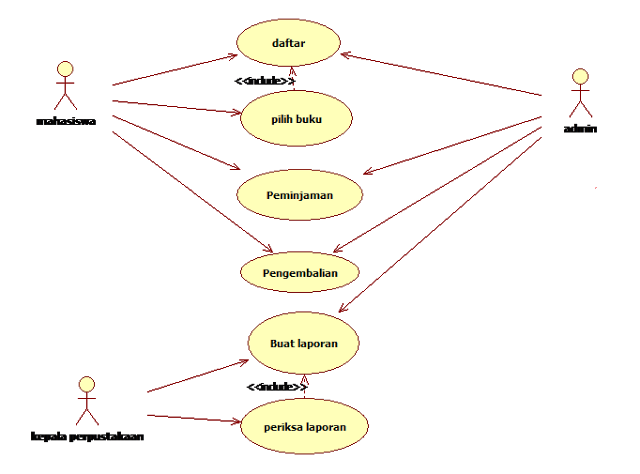 Belajar Bersama Anak TKJ: Contoh Use Case Diagram Peminjaman Perpustakaan