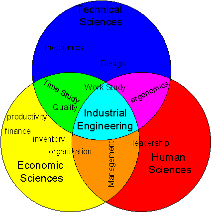Bachelors in Industrial Engineering,IOE Thapathali Engineering Campus ...