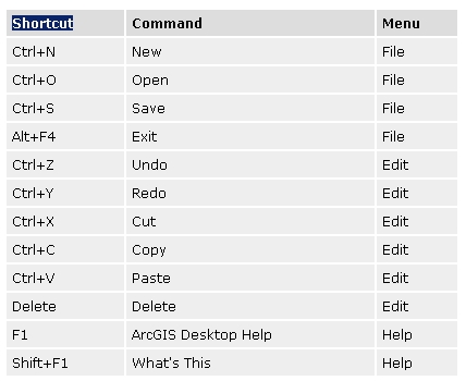 ArcGIS atalhos no Arcmap
