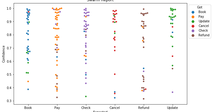 Watson Tips and Tricks: Visualizing Chatbot Quality with Swarm Plot