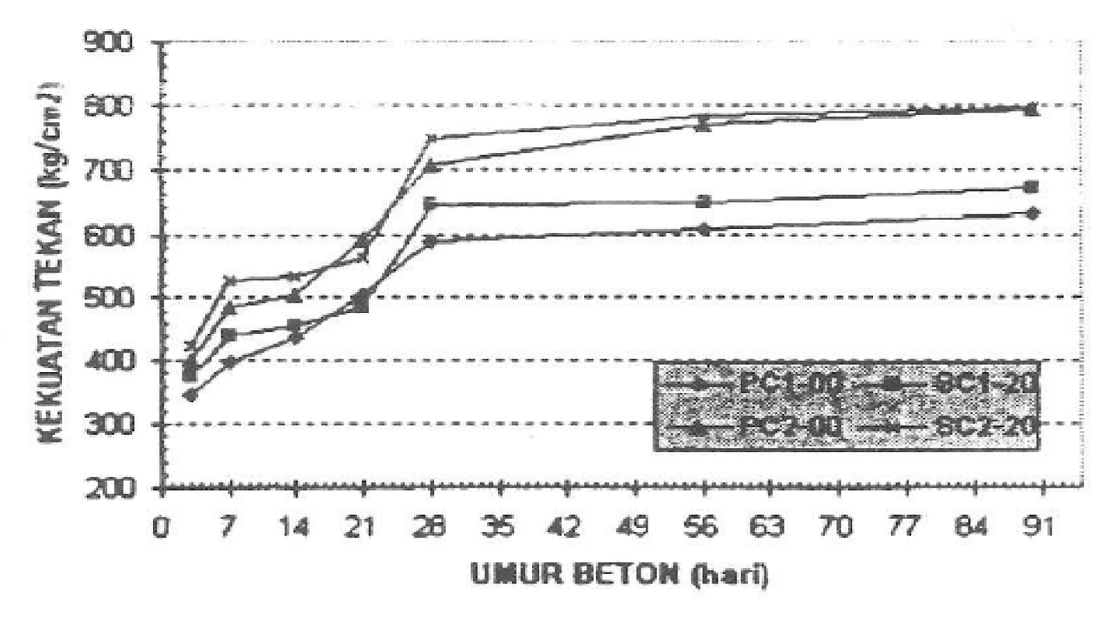 PERBEDAAN UMUR PENCAPAIAN KUAT TEKAN BETON DARI PEREKAT SEMEN OPC, PPC ...