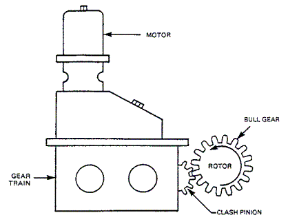 MEO Class 4 Oral Questions, Tips & Tricks: Turning gear