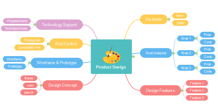 Mind Map for Product Managers – 4 Best Practices