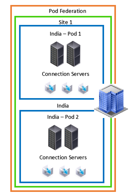 Virtualization The Future: VMware Horizon VIew Cloud Pod Architecture