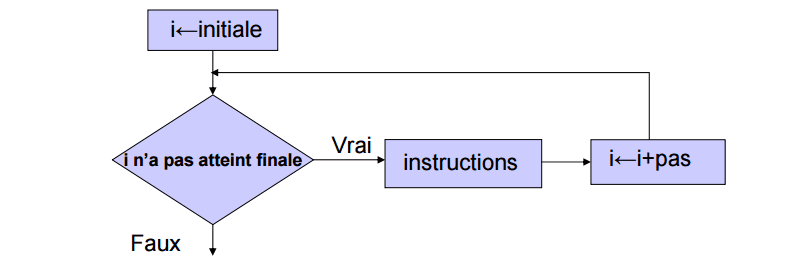 Structure algorithmique - Développement web