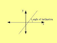 Angles, Inclination and Slope for Dummies | The Antisocial Network