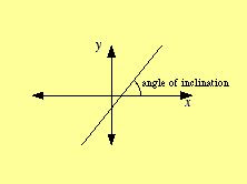 Angles, Inclination and Slope for Dummies | The Antisocial Network