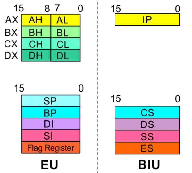 Architecture of Intel 8086