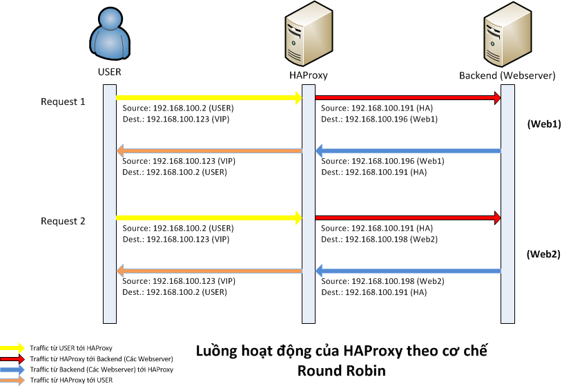 PHÂN TÍCH HOẠT ĐỘNG CỦA HAPROXY
