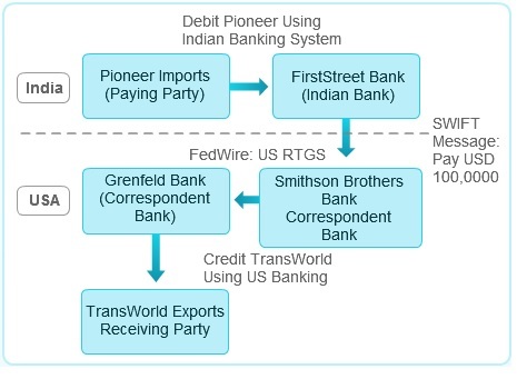 JAIIB AND CAIIB: CORRESPONDENT BANKING AND NRI ACCOUNTS