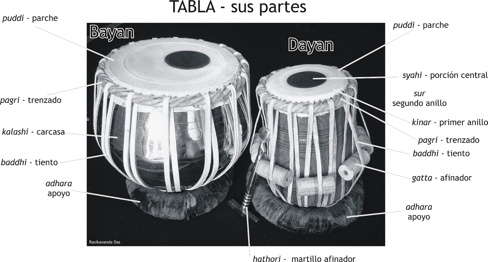 Tabla: Descripción del Tabla