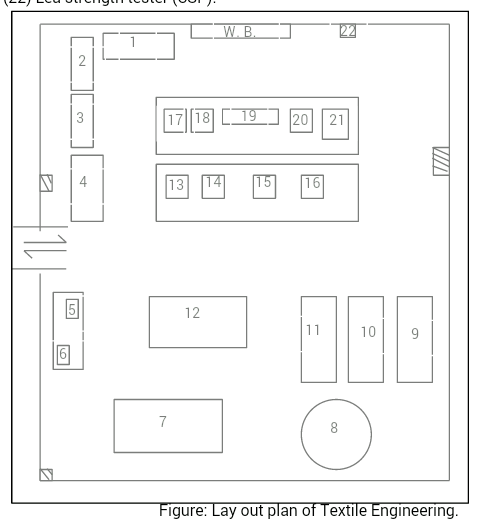 Study on Lay out plan of garments manufacturing lab.