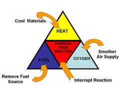 Segitiga Api dan Kebakaran