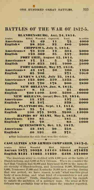 War Of 1812 Chronicles: Battle Statistics