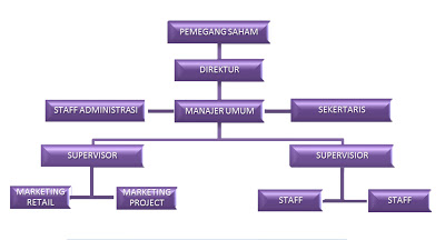 Struktur Organisasi Perusahaan Ritel - Manajemen Pemasaran/Marketing