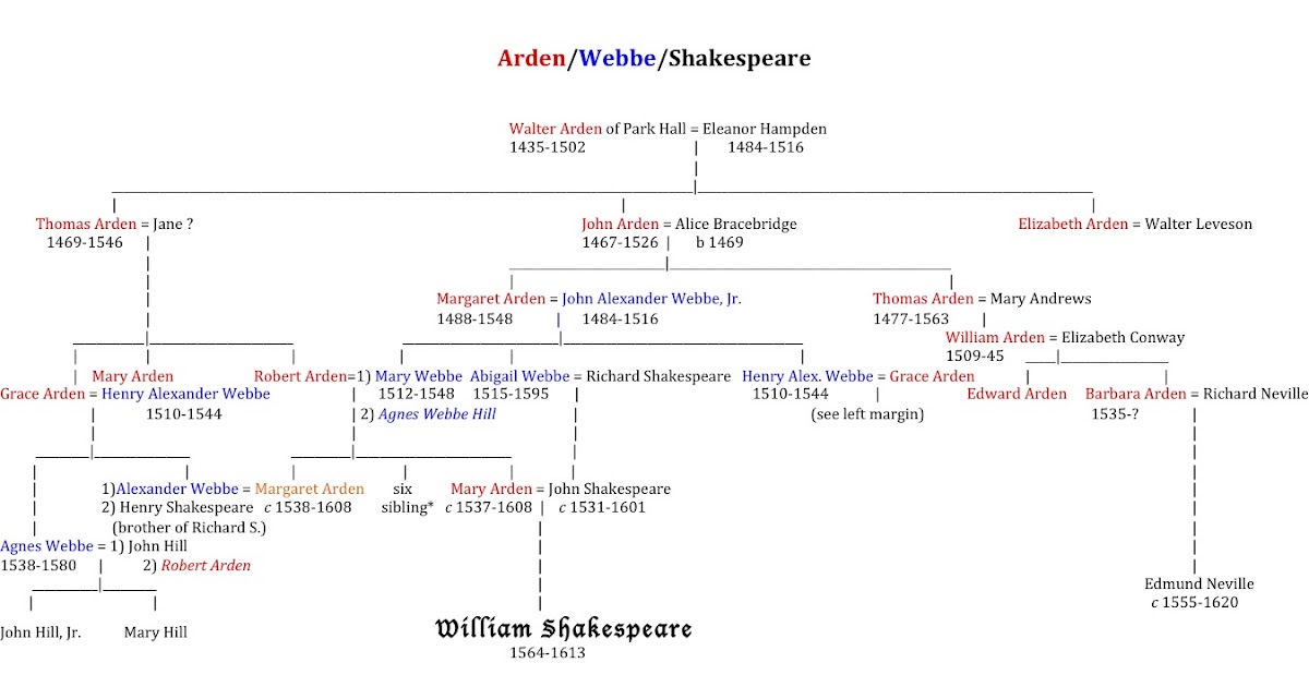 Catherine Parr Family Tree