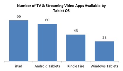55 Percent of U.S. Tablet Users Adopting Video Apps