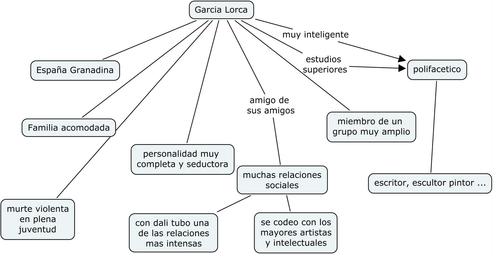 El poder de las palabras 2.0: Federico García Lorca