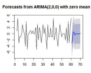 Time Series Analysis using R – forecast package | R-bloggers