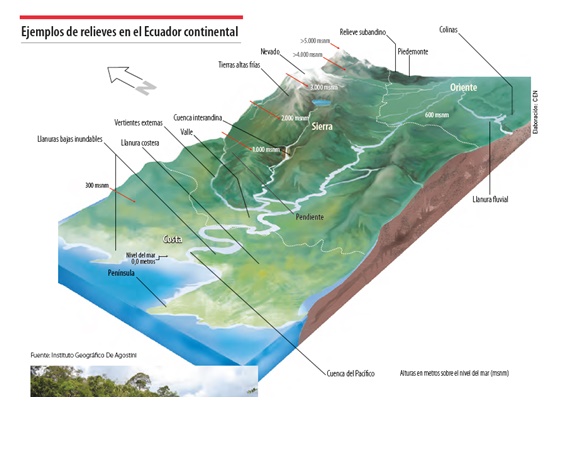 7mo "B" Lic. Jessica Mendoza 2019: EE.SS.- RELIEVES DEL ECUADOR CONTINENTAL