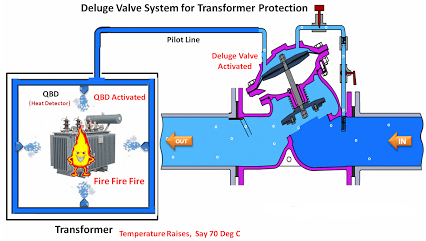Deluge Valve working principle and application in fire protection ...