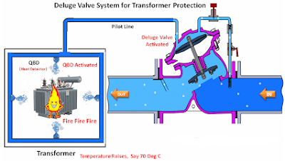 Deluge Valve working principle and application in fire protection ...