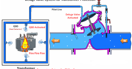 Deluge Valve working principle and application in fire protection ...