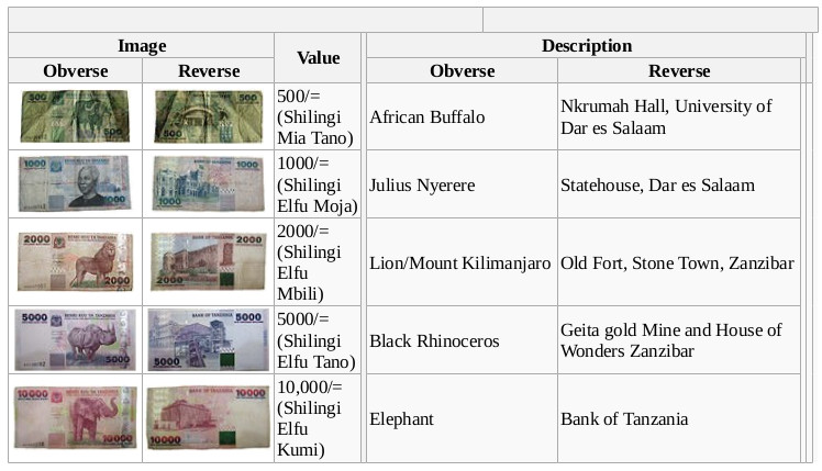 Times in Tanzania: Money: Tanzanian Currency and Cost of Living